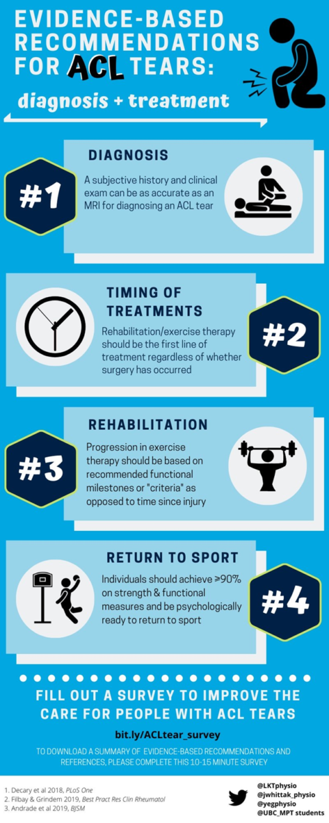 Infographics: ACL Tear - Arthritis Research Canada